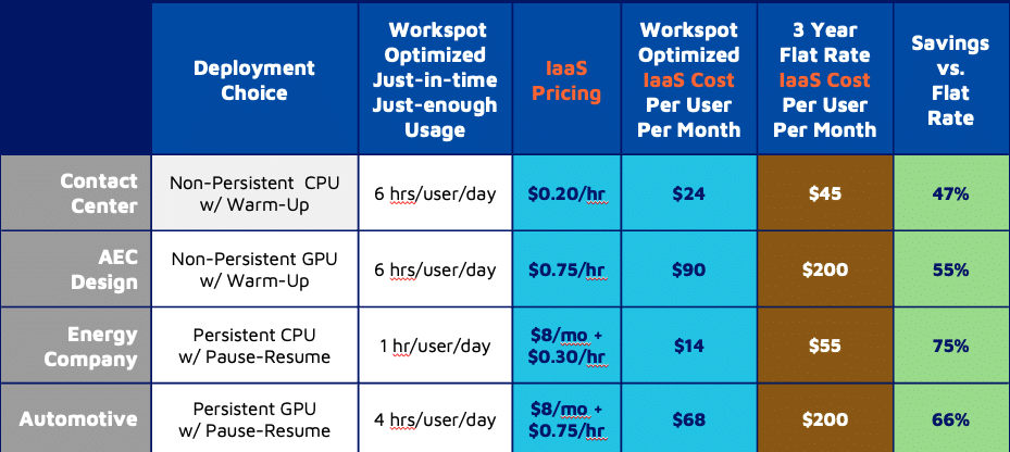 Never Use Flat Rate Pricing for DaaS. Well, Almost Never! | Workspot
